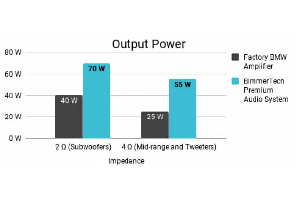 Why Upgrade your BMW's Amplifier? | BimmerTech